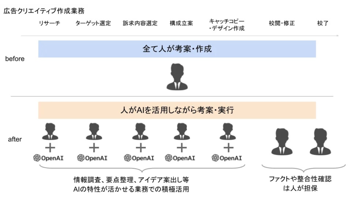GMOアドマーケティング、「ChatGPT」活用で広告クリエイティブ作成時間を1/3に短縮 | advanced by massmedian（アドバンスト） ちょっと先の価値観を見つけるメディア
